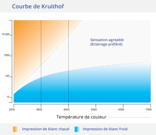 Vision : performances sous conditions - le guide de l'éclairage