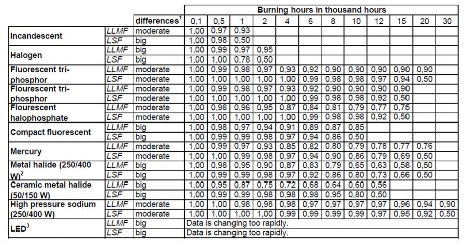 Installation et maintenance : performance - le guide de l'éclairage