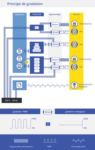 Gradation : théorie - le guide de l'éclairage